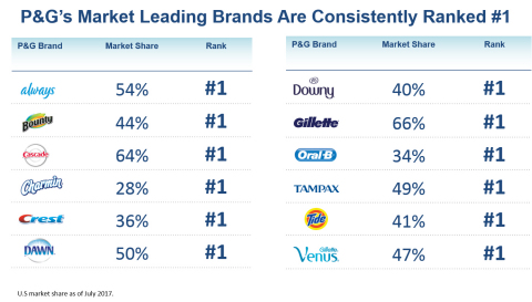 Pandg Brands